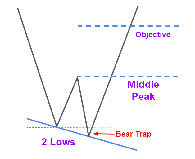 Learn to Spot and Trade the Double Bottom Reversal